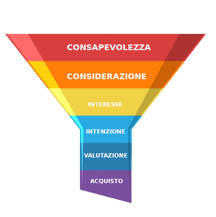 Perché è importante realizzare un funnel - Interrogati